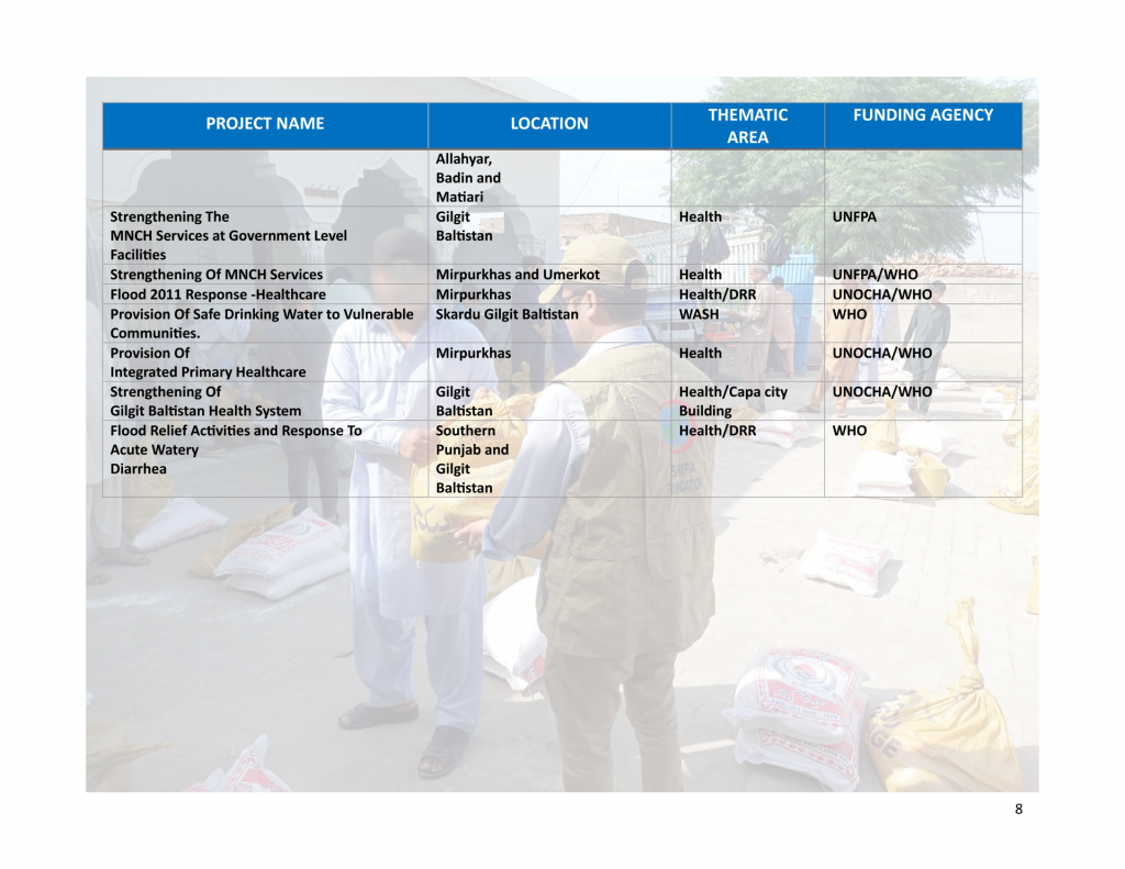 Our Projects | Shifa Foundation | Charity and Fund Raising Organization